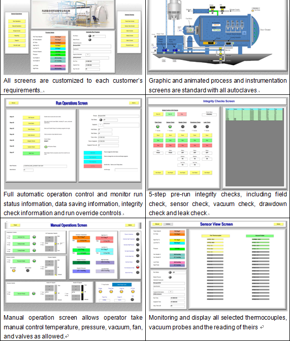 Autoclave composé avec le PLC et le dispositif moyen unique de circulation